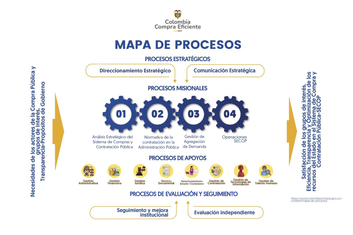 Mapa de procesos | Colombia Compra Eficiente | Agencia Nacional de ...
